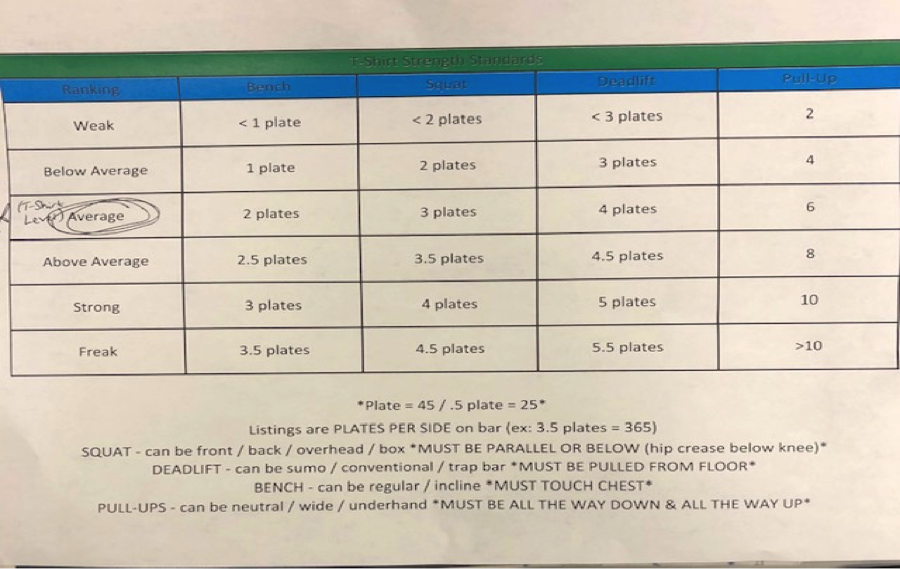 Strength Standards for the Recreational Male Lifter – All Star Performance